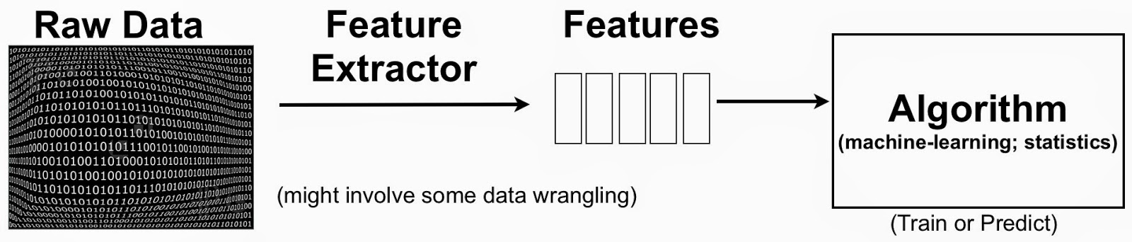 Streamlining Feature Engineering - Gradient Flow