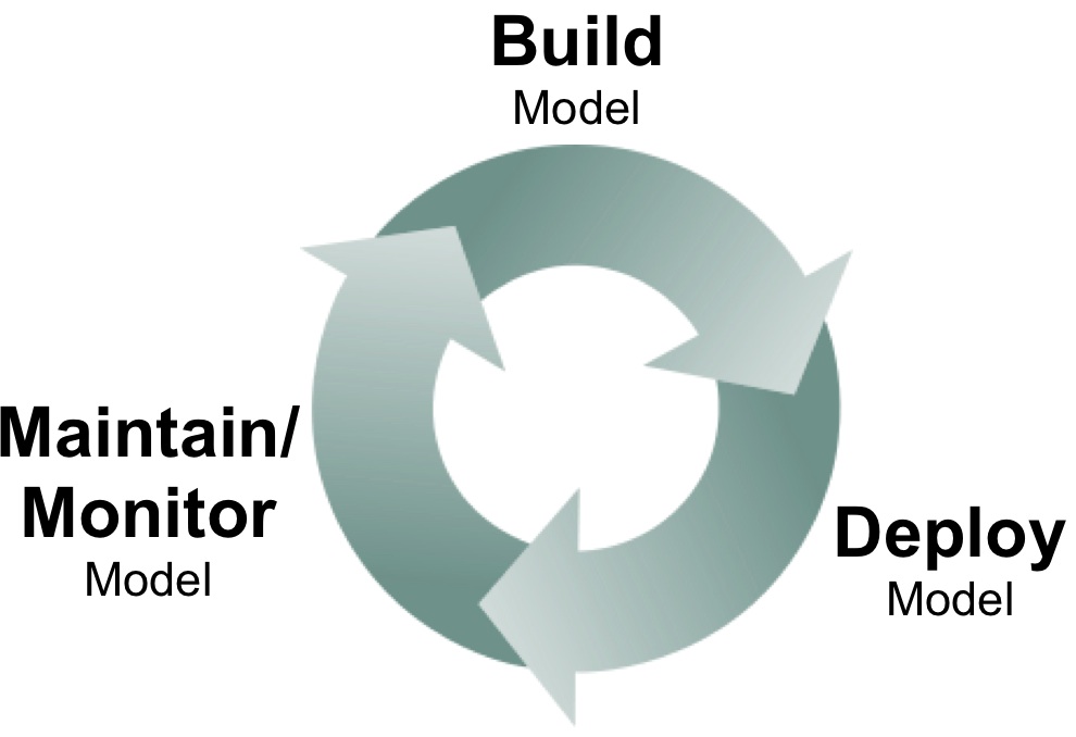 Data scientists tackle the analytic lifecycle - Gradient Flow