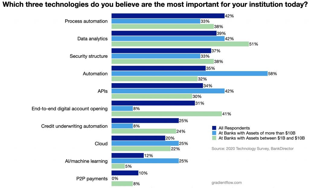 One Simple Chart: what technologies are most important to large banks ...