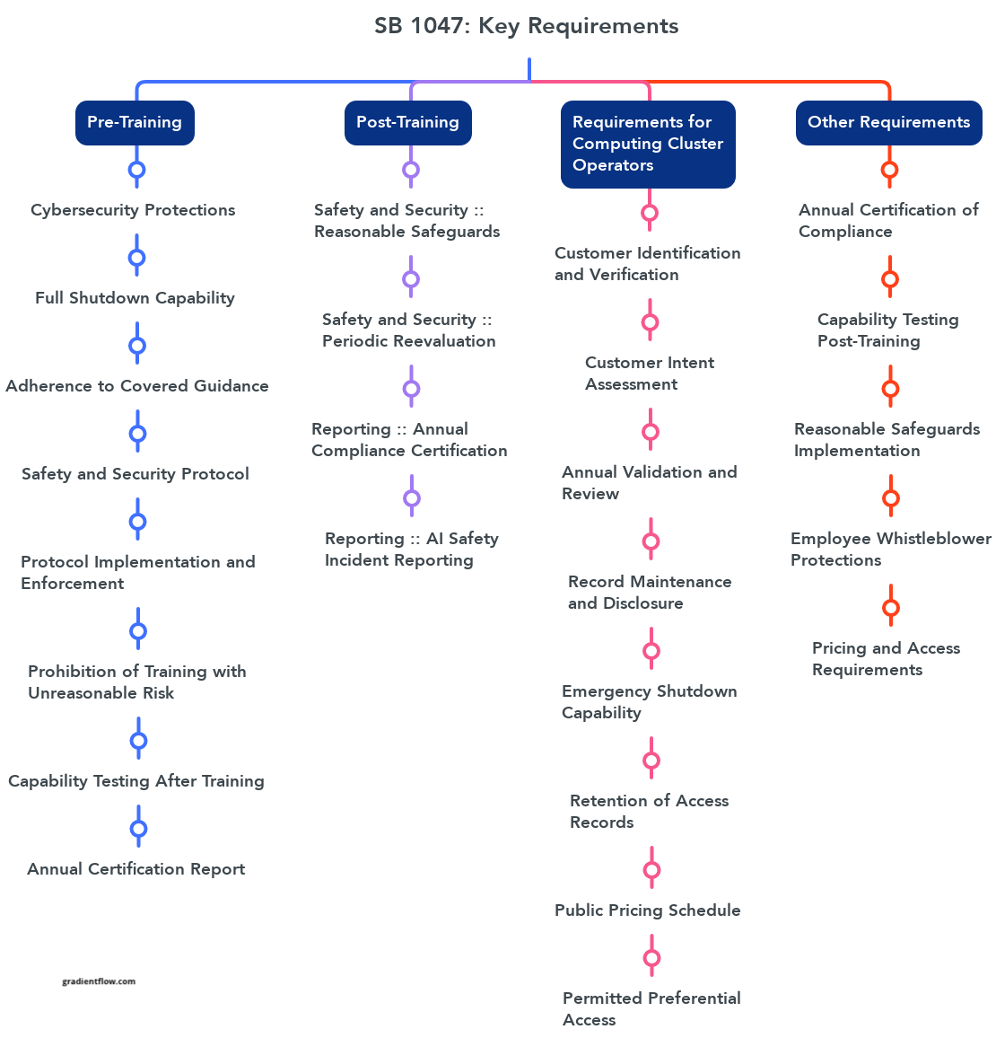 SB 1047 Unpacked - Gradient Flow