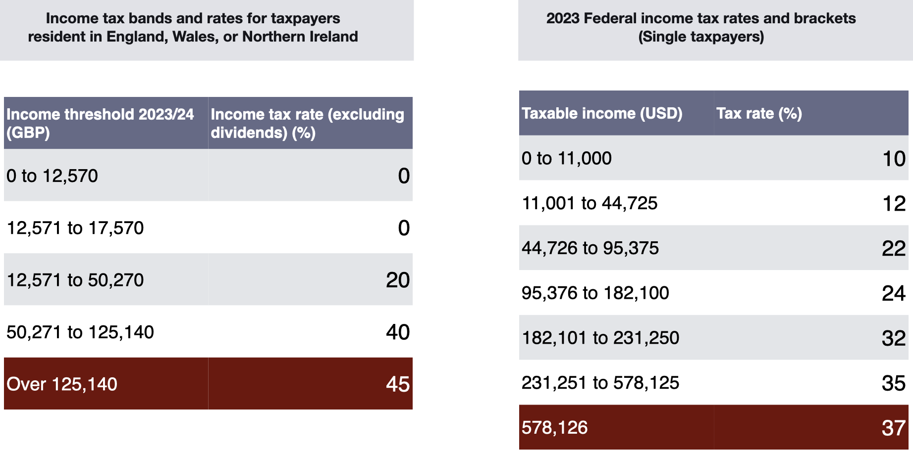 One Simple Graphic: Taxes in the U.S., and the U.K. - Gradient Flow