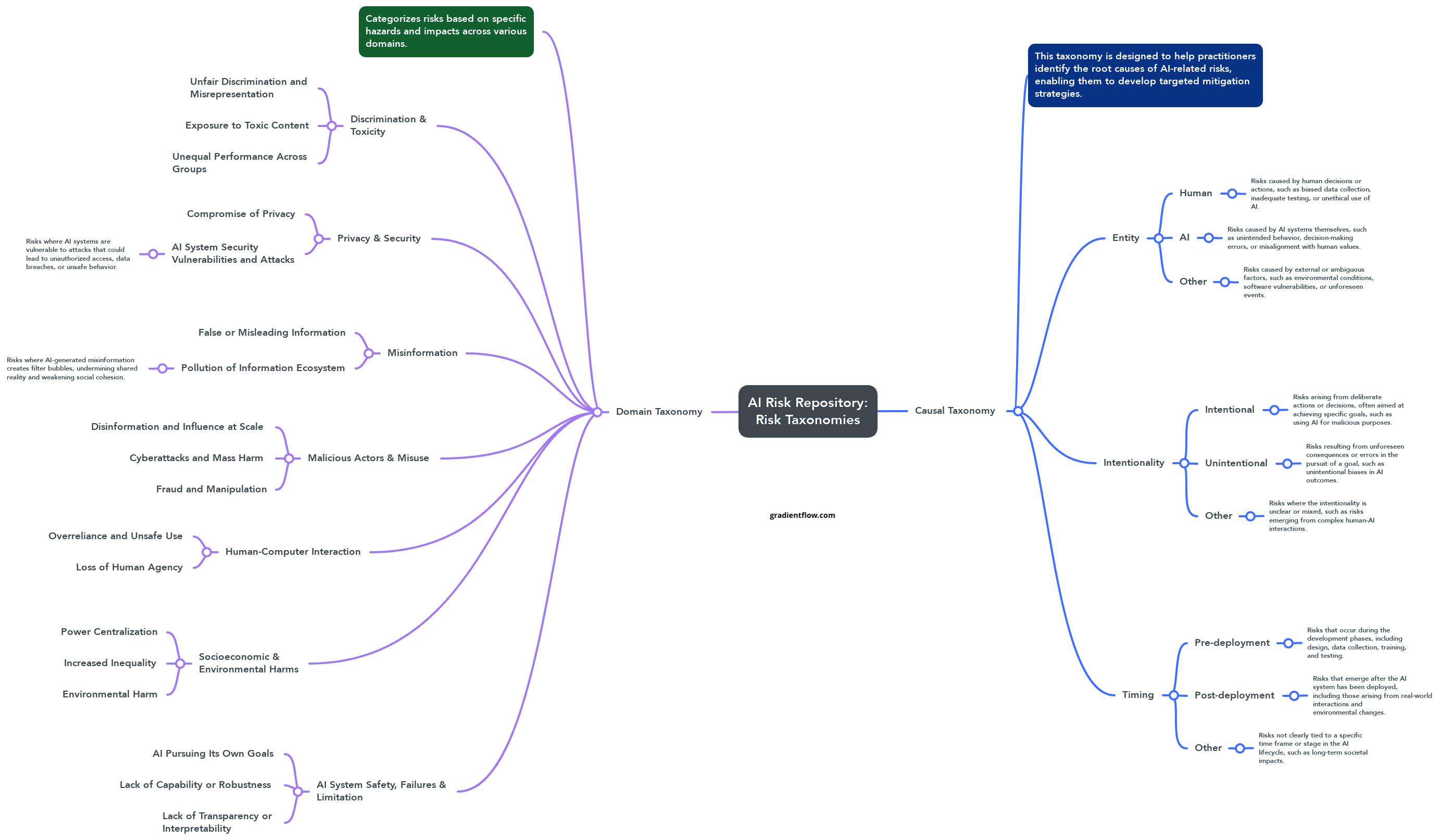 Introducing the AI Risk Repository - Gradient Flow