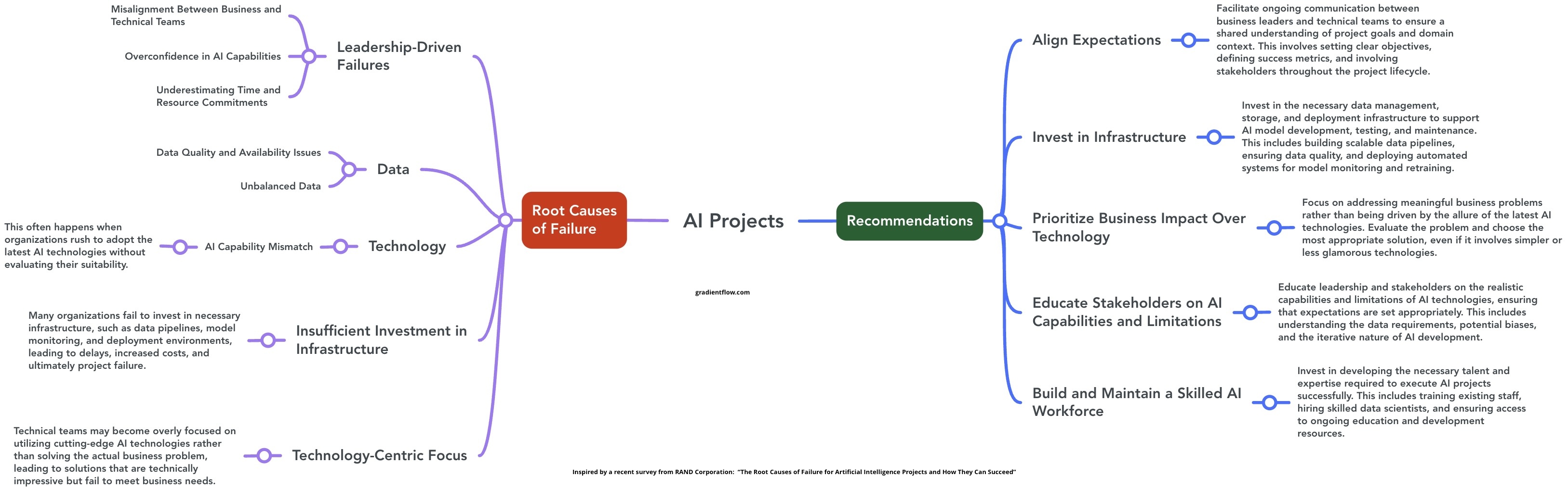The Reality Check: Why AI Projects Stumble and How to Succeed ...