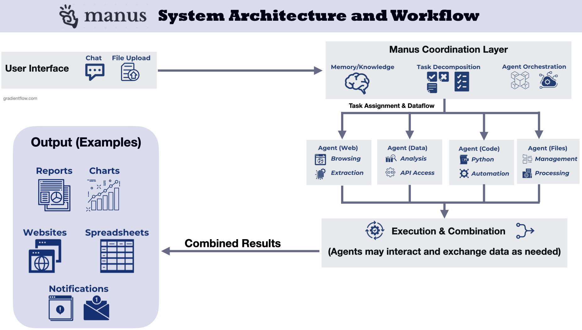 Manus: What You Need To Know - Gradient Flow